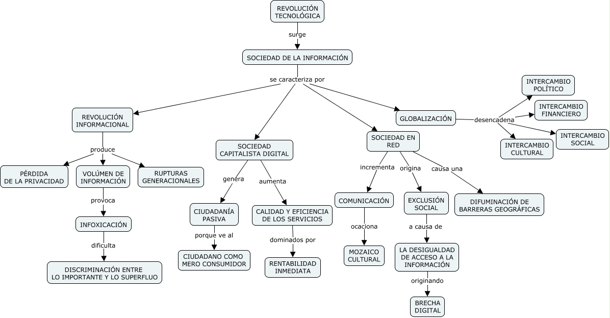 mapa conceptual nuevas tecnologias - ¿Qué surge de la revolución tecnológica?